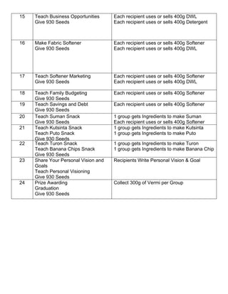 Transform Livelihood Manual | PDF