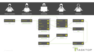 Transform software delivery with tasktop integration hub | PDF