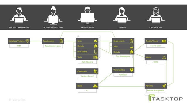 Transform software delivery with tasktop integration hub | PDF