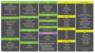 Transform software delivery with tasktop integration hub | PDF