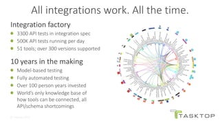 Transform software delivery with tasktop integration hub | PDF