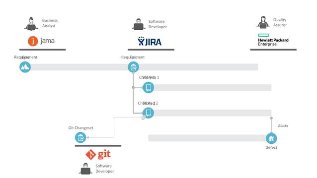 Transform software delivery with tasktop integration hub | PDF