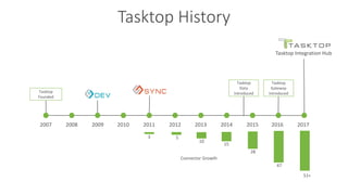 Transform software delivery with tasktop integration hub | PDF