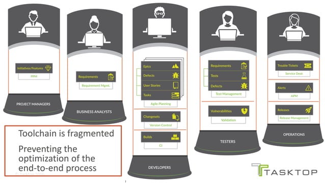Transform software delivery with tasktop integration hub | PDF