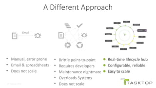 Transform software delivery with tasktop integration hub | PDF