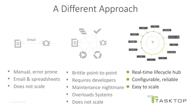 Transform software delivery with tasktop integration hub | PDF