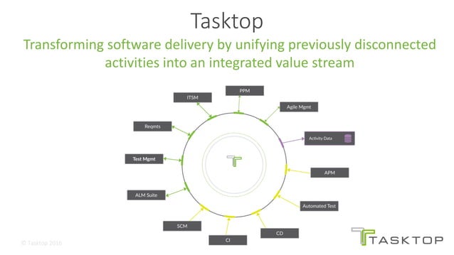 Transform software delivery with tasktop integration hub | PDF