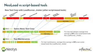 Transform Software Testing and Quality with the Neotys-Inflectra ...
