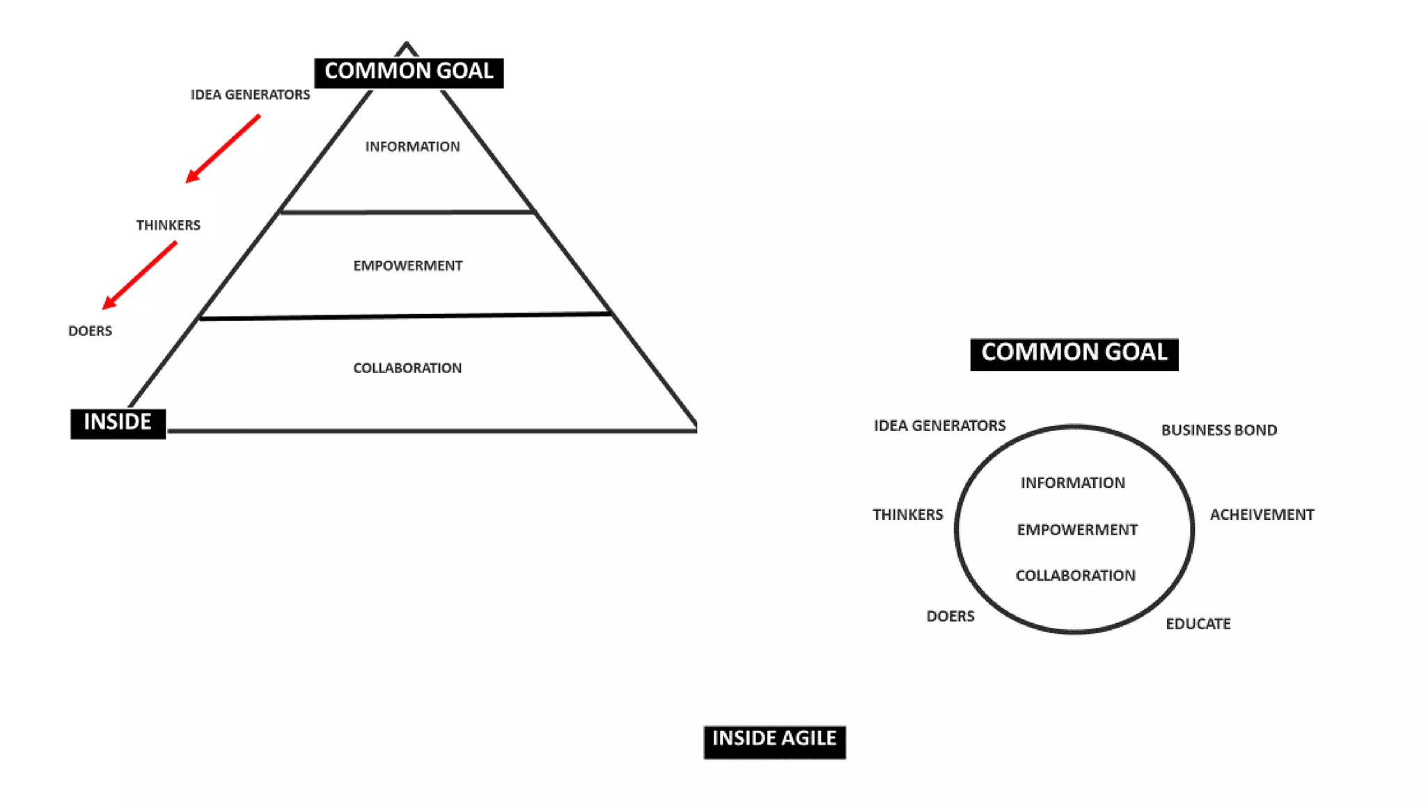 Transform your organisation, one post it note at a time | PPT