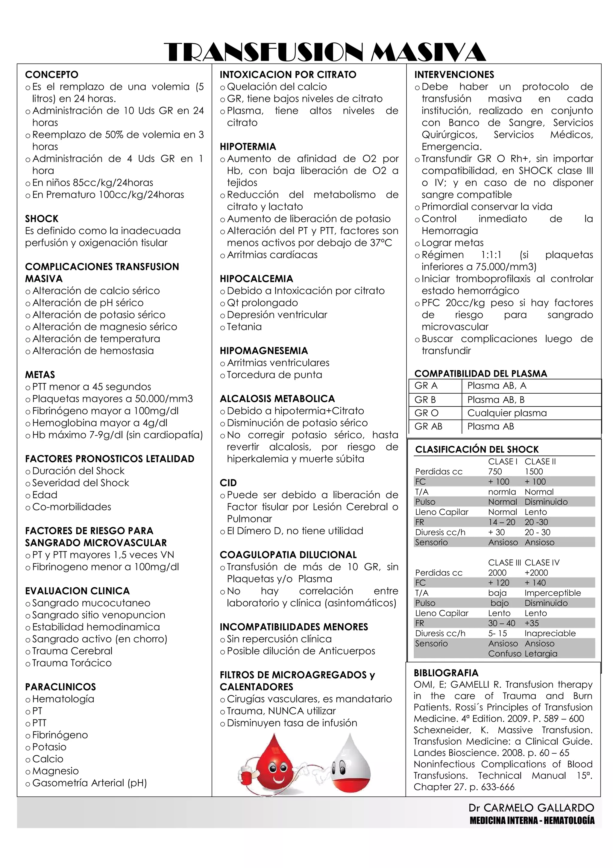 Transfusion masiva | PDF