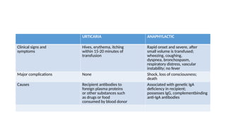 BLOOD TRANSFUSION REACTIONS IN HEMATOLOGY | PPT