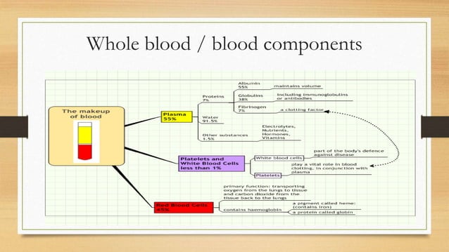 Transfusion and blood component therapy | PPT