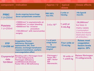 Transfusion therapy | PPTX