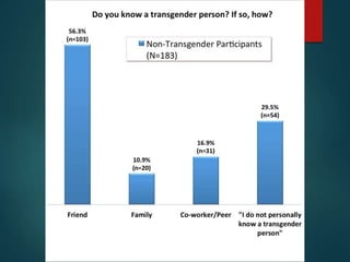 Transgender Media Representations in 2016 | PPTX