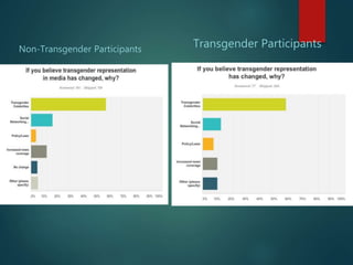 Transgender Media Representations in 2016 | PPTX