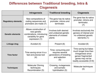 Transgenesis, Intragenesis and Cisgenesis: A Brief Review | PDF