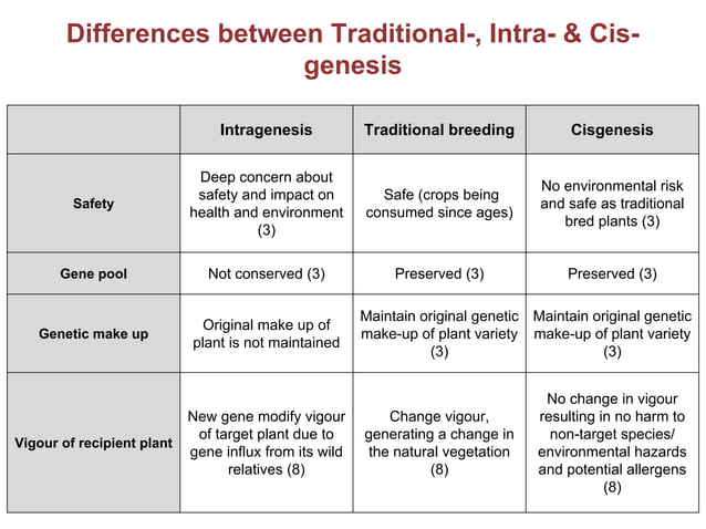 Transgenesis, Intragenesis and Cisgenesis: A Brief Review | PDF