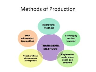 Transgenic animal production and its application | PPT