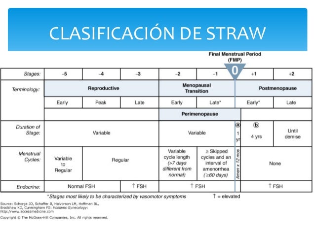 Transición menopausica