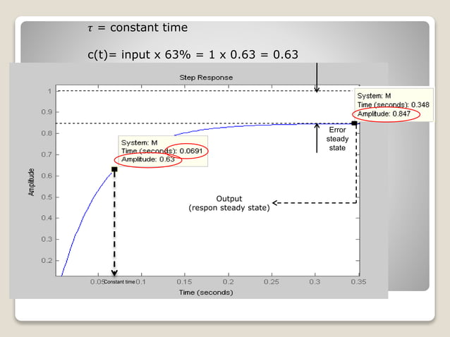 Transient response analysis | PPTX
