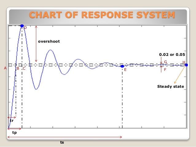 Transient Response