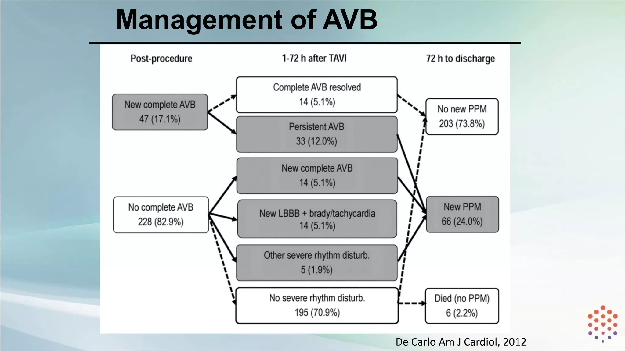 Fundación EPIC _ Transient atrioventricular block after TAVI, what to ...