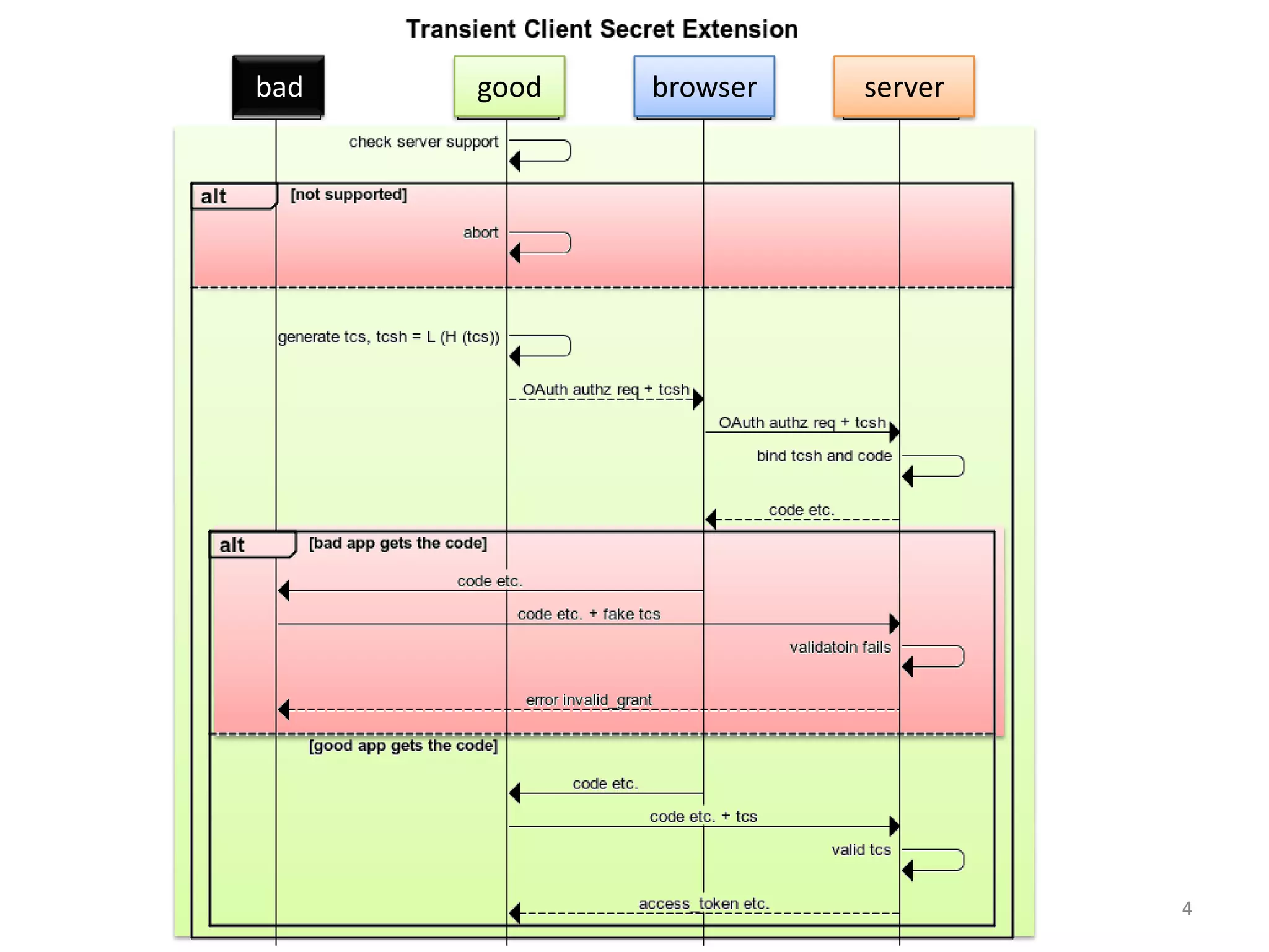 Transient client secret extension | PPT