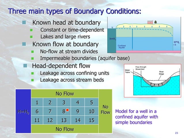 Transient Modelling Of Groundwater Flow Application To Tunnel