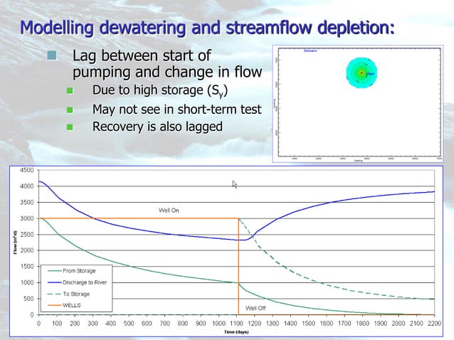 Transient Modelling Of Groundwater Flow Application To Tunnel