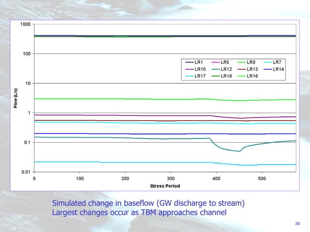Transient Modelling Of Groundwater Flow Application To Tunnel
