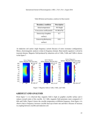 Transient Numerical Analysis of Induction Heating of Graphite Cruciable ...