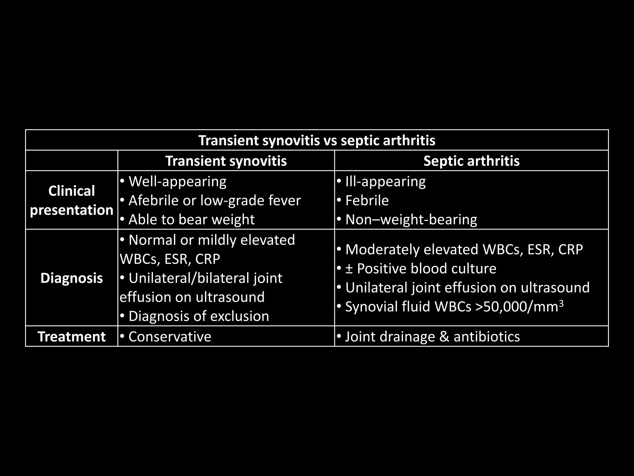 Transient synovitis vs septic arthritis HY | PDF