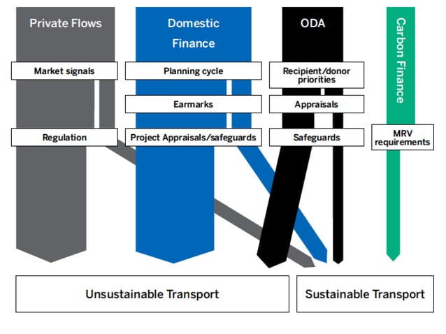 Defining Sustainable Mobility, Indicators and Targets | PPTX ...