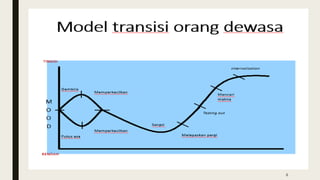 Transisi kerjaya dan kehilangan kerja | PPTX