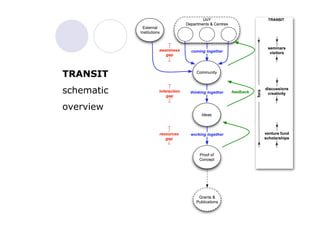 TRANSIT Overview | PPT