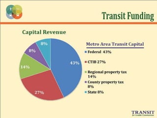 Transit Funding 101 | PPT