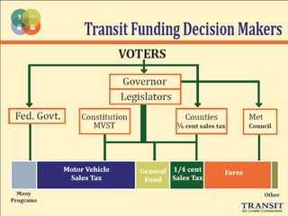 Transit Funding 101 | PPTX
