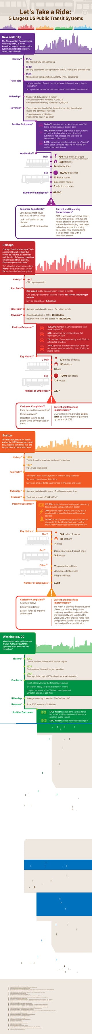 Let's Take a Ride: 5 Largest U.S. Public Transit Systems | PDF