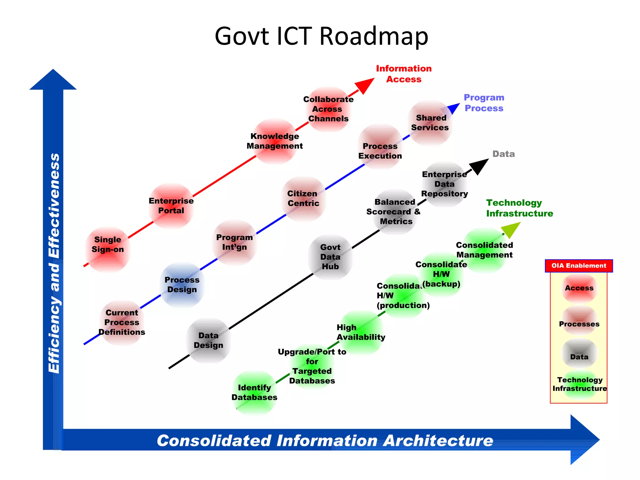 6 Steps to Transition Govt ICT effectiveness | PPT