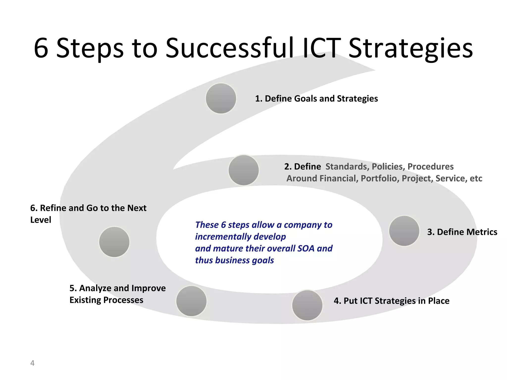 6 Steps to Transition Govt ICT effectiveness | PPT