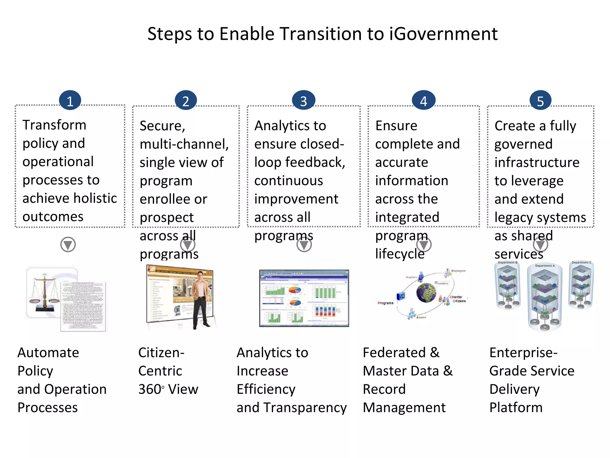 6 Steps to Transition Govt ICT effectiveness | PPT