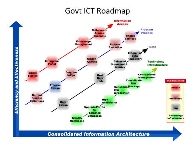 6 Steps to Transition Govt ICT effectiveness | PPT