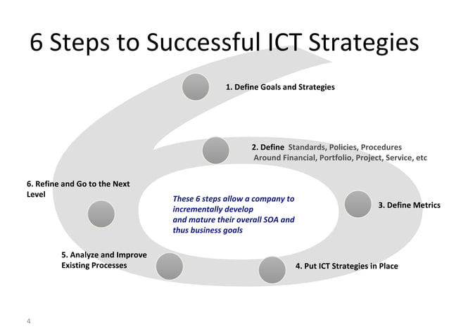 6 Steps to Transition Govt ICT effectiveness | PPT