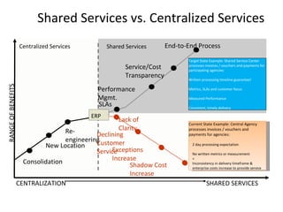 6 Steps to Transition Govt ICT effectiveness | PPT