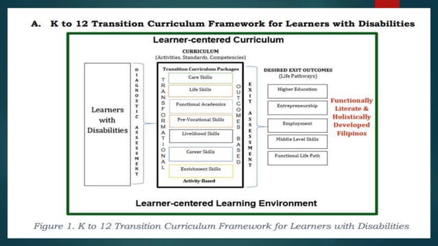 Transition-Curriculum-Packages.pptx | Career Planning | Careers