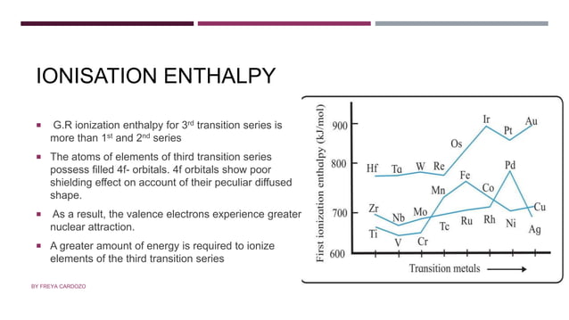 d and f block elements/Transition and inner transition elements | PPT