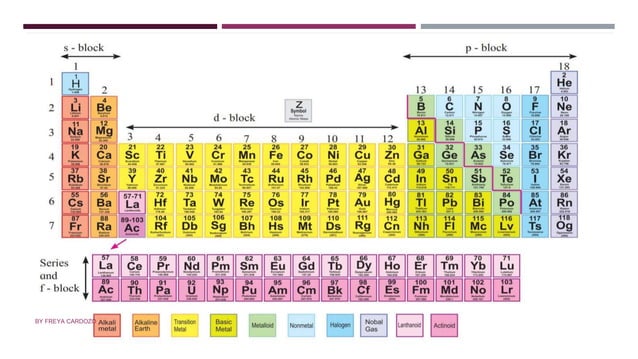 d and f block elements/Transition and inner transition elements | PPT