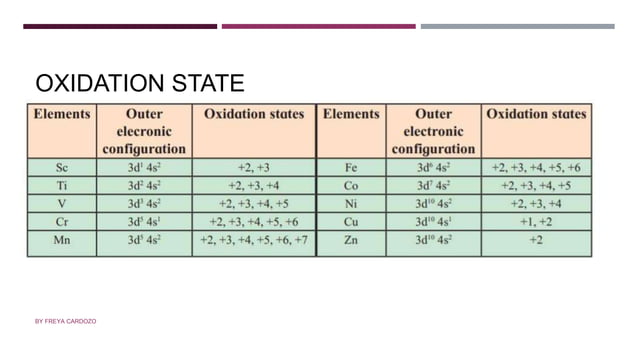 d and f block elements/Transition and inner transition elements | PPT