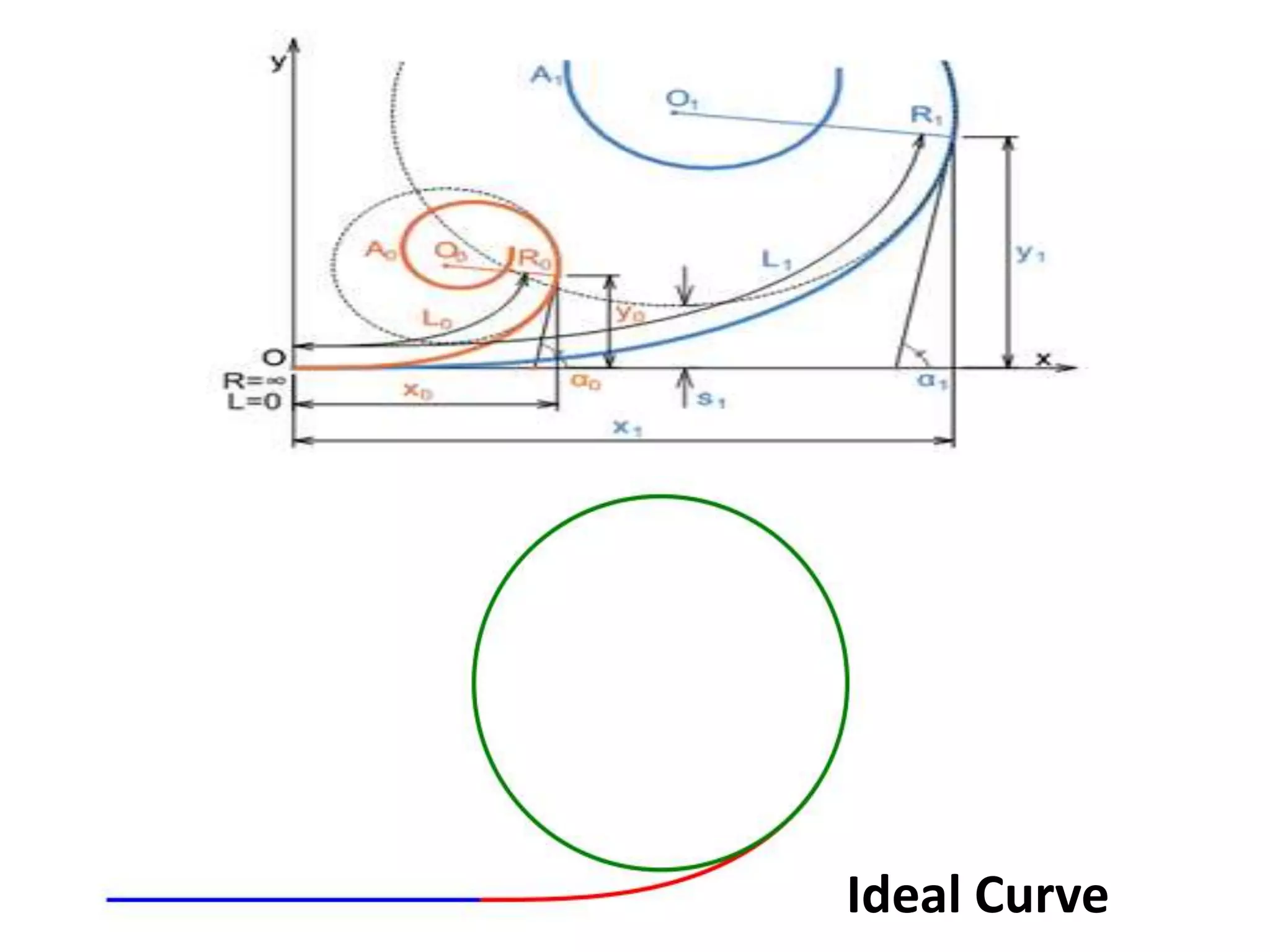 Transition curve and Superelevation | PPTX