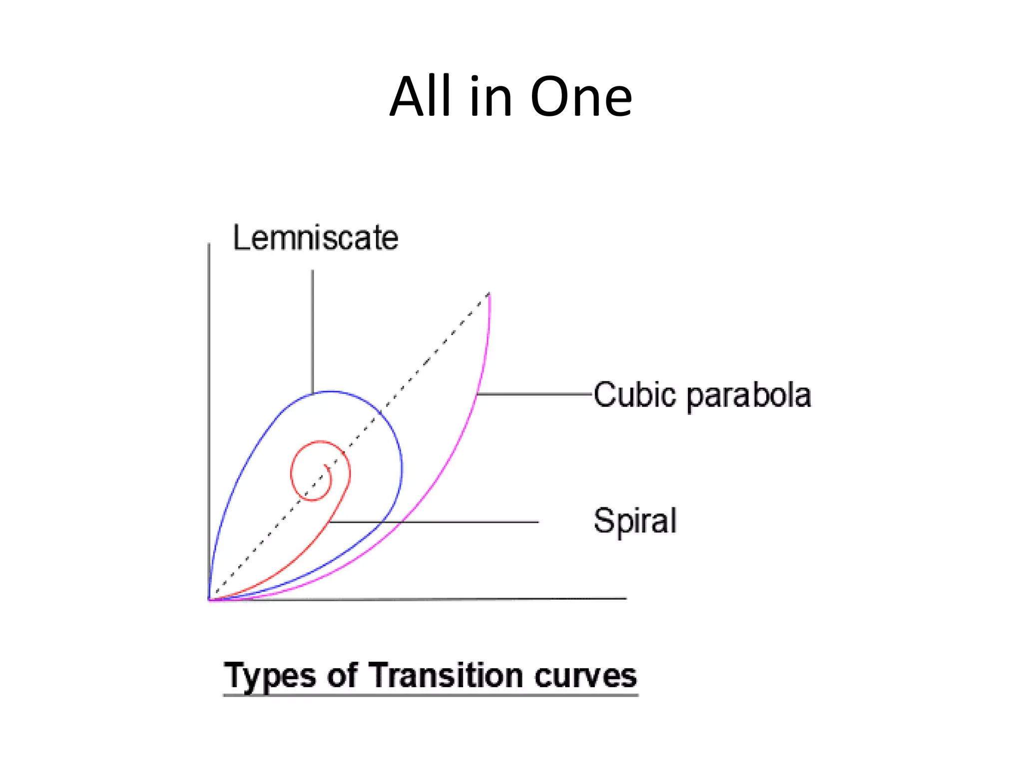 Transition curve and Superelevation | PPTX